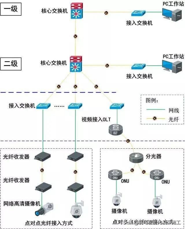 Passive Optical Network PON Technology Video Surveillance System ...