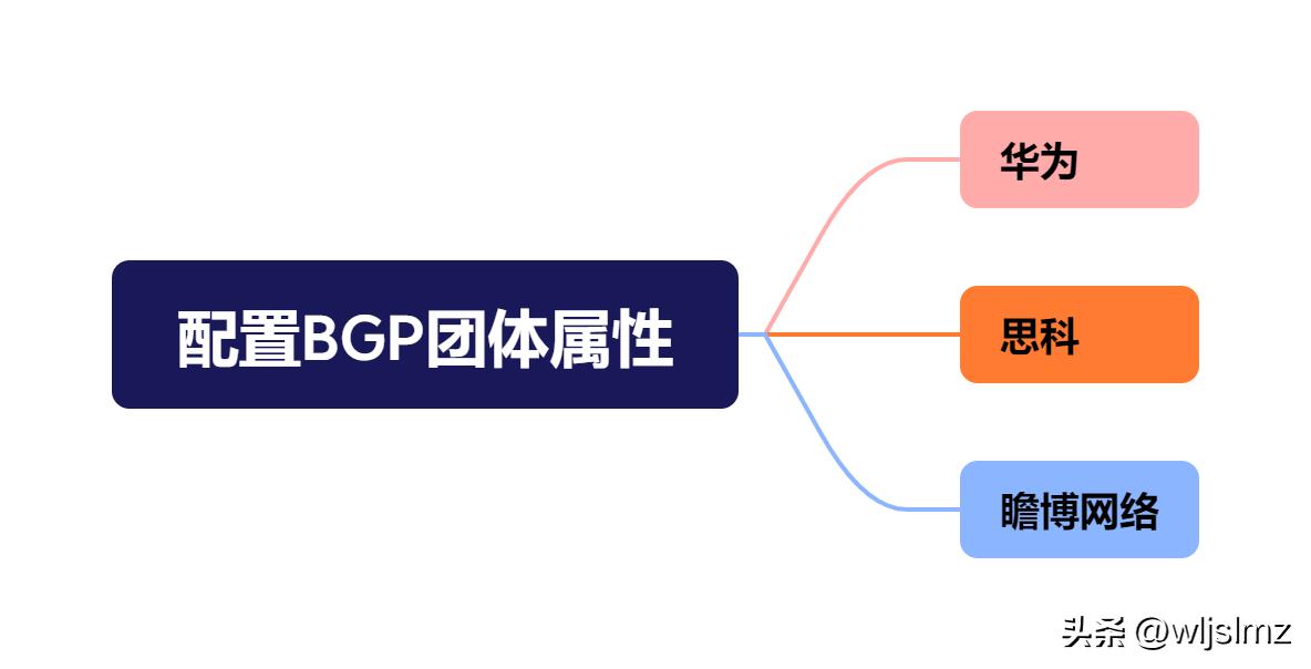 The most thorough article on BGP community attributes in the entire ...