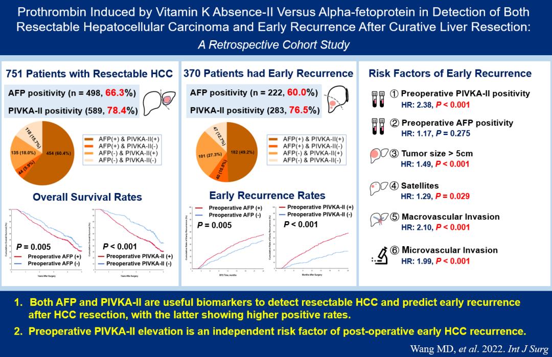 Comparison of AFP and PIVKA-II for the diagnosis and prediction of resectable and early ...