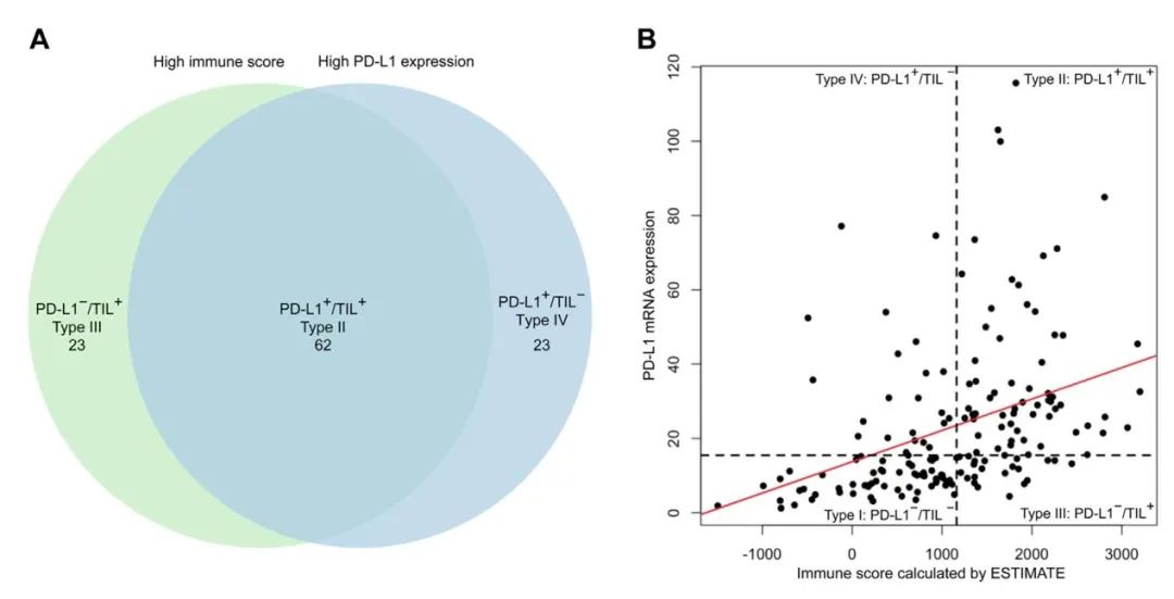 PD-L1 expression combined with tumor immune infiltration level has a good predictive value for ...