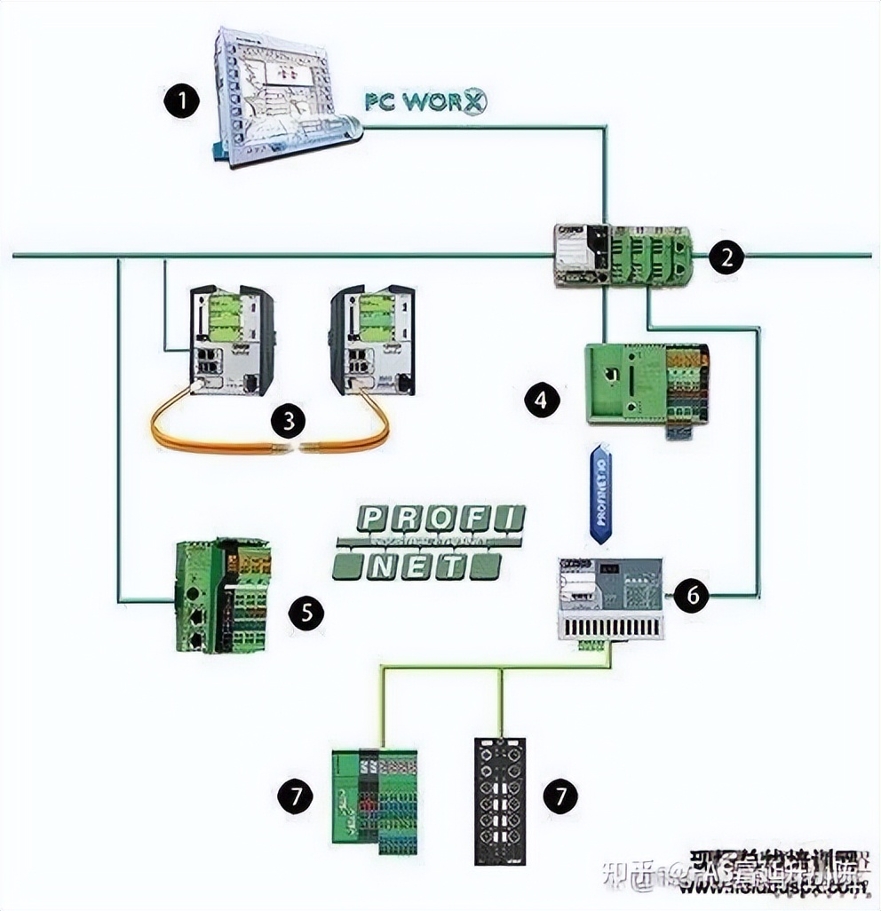 How does plc communicate through (profinet)? - iNEWS