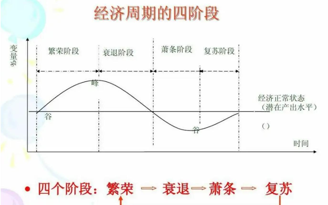 The economic cycle in economic operation: production cycle, consumption ...