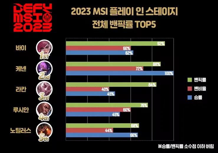 "LCK commentator justifies T1" became popular, MSI is at a disadvantage ...