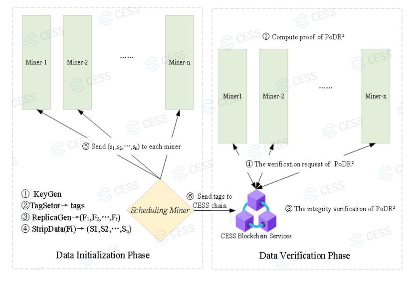 Learn about CESS in one article: the first decentralized storage ...