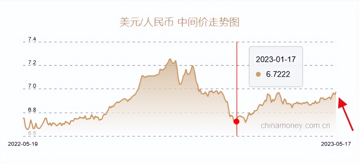 The RMB broke 7! what signal - iNEWS