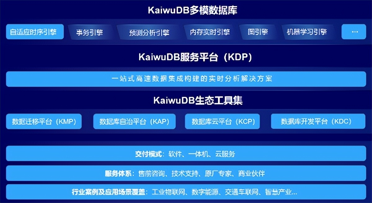 The rise of another new generation of databases?KaiwuDB 1.0 - time series database officially ...