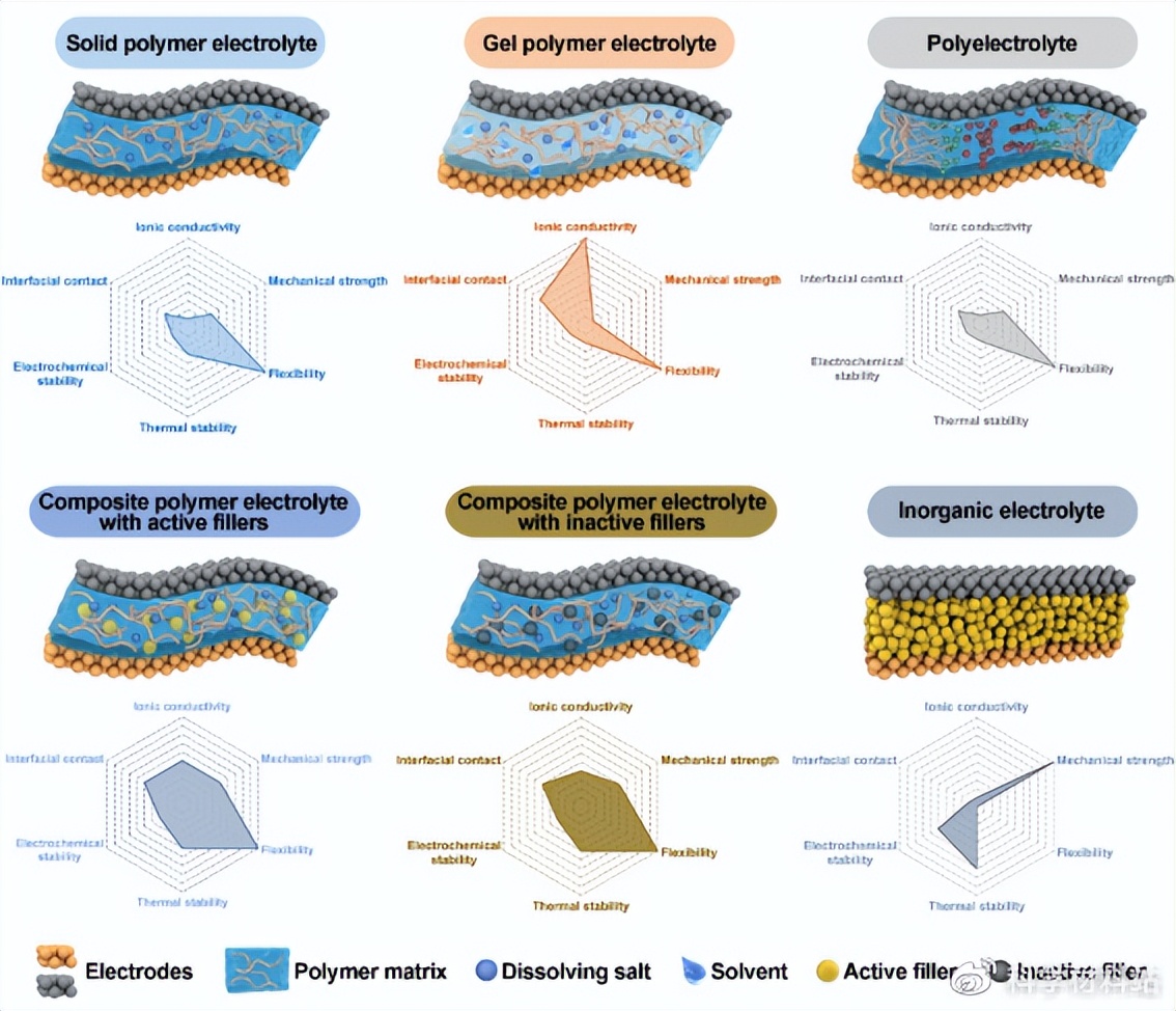 Semi-solid/solid-state electrolytes for flexible and portable ...