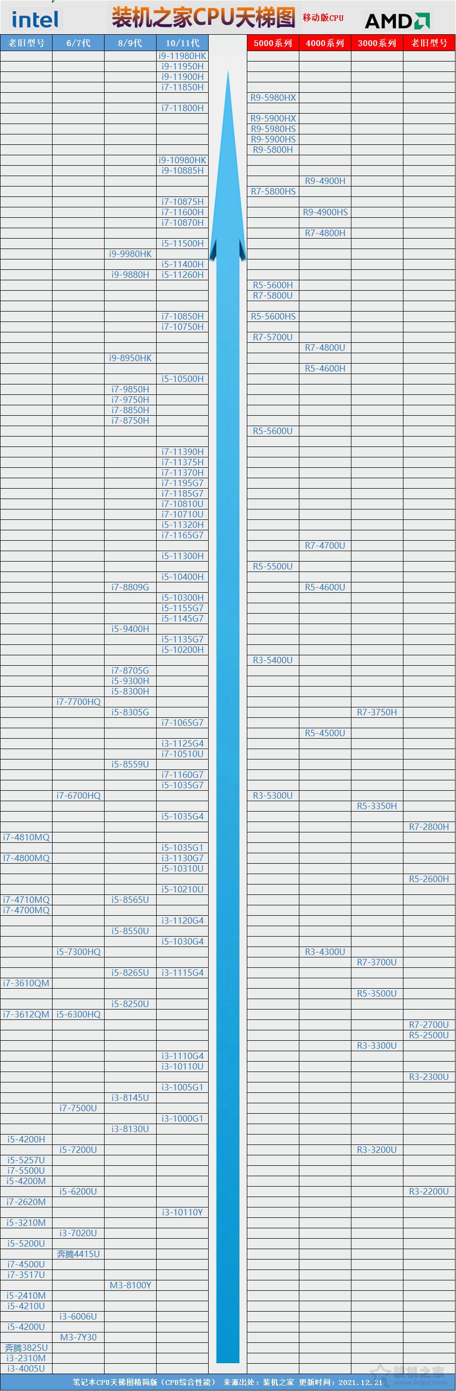 CPU + graphics card ladder diagram "desktop + mobile" 2022-03-25 - iMedia