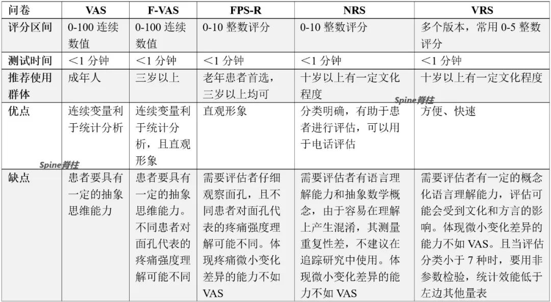 VAS、FPS-R、NRS和VRS的區別 - 頭條匯