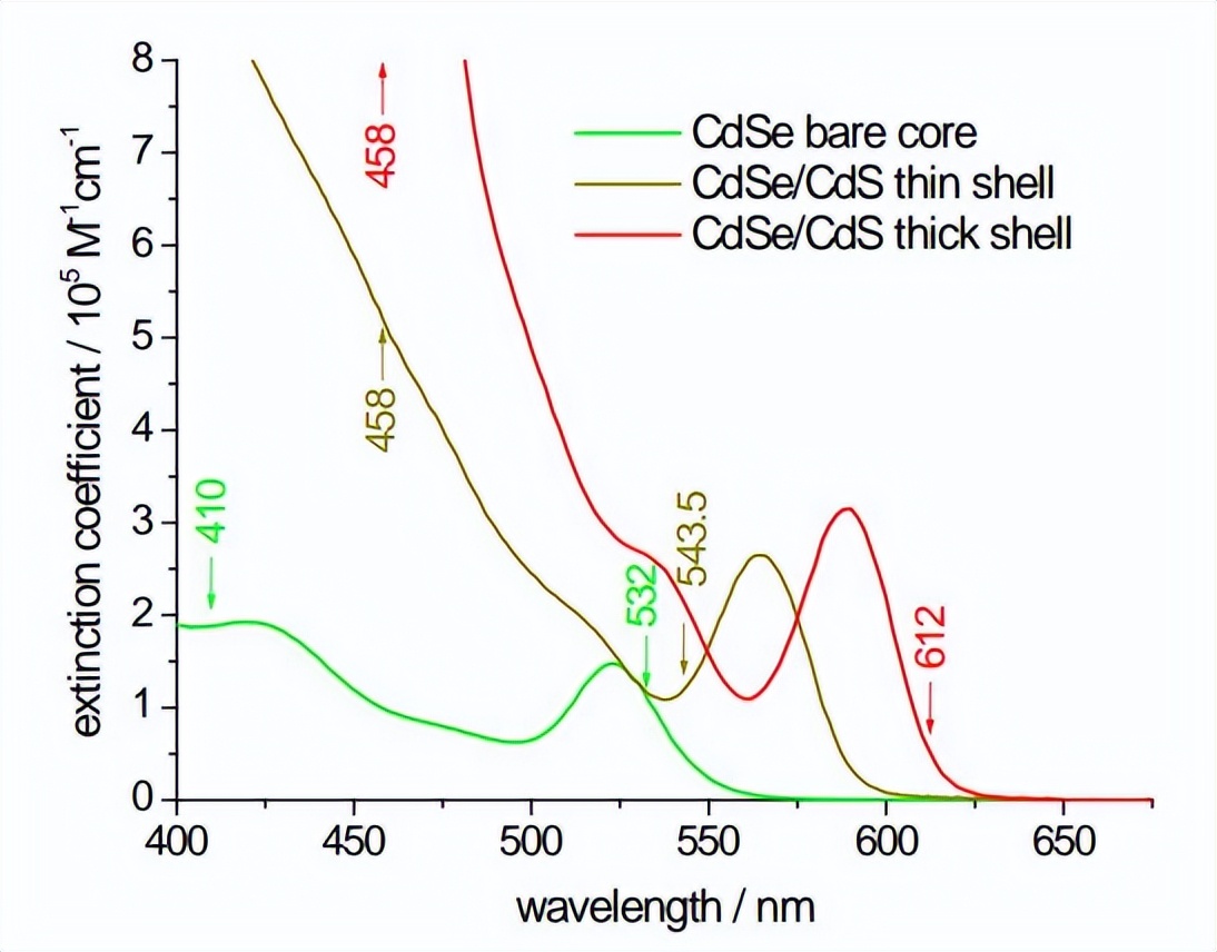 Phonon coupling—CdSe, CdS core and electrons in shell quantum dots - iMedia