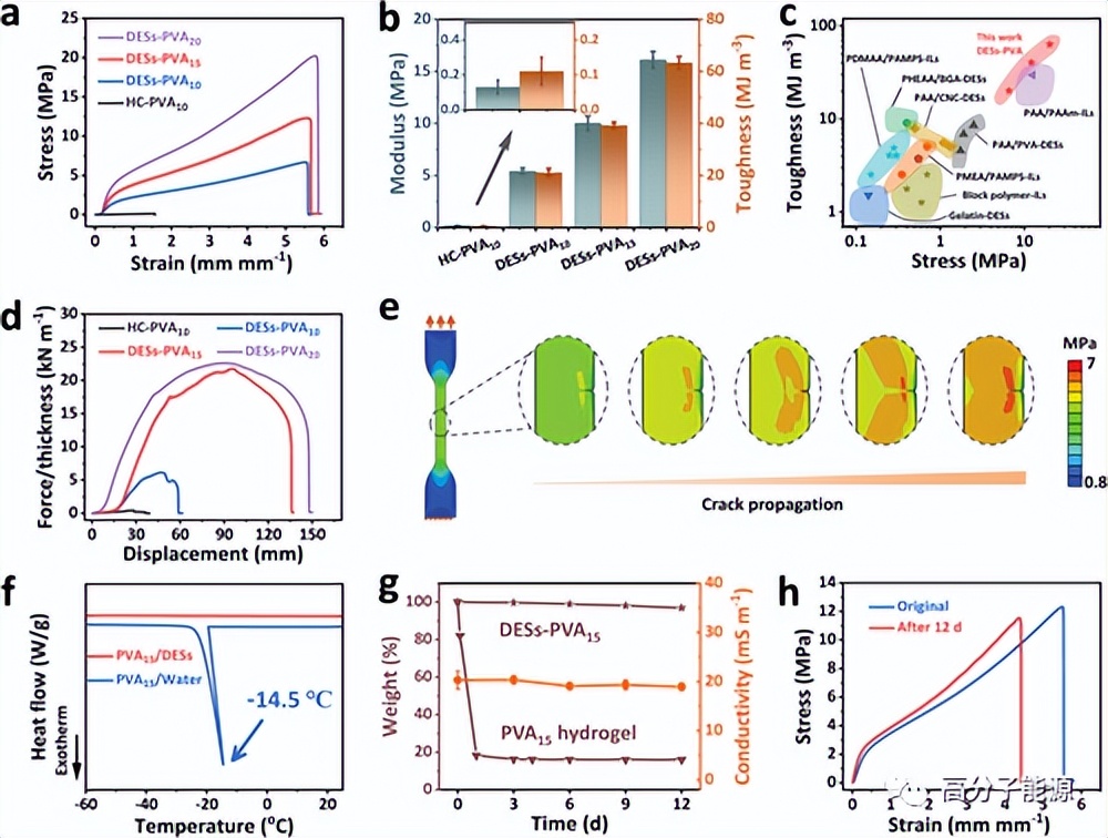 Beihua Hu Jun"AFM》Strong physical eutectic gel controlled by non ...