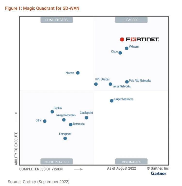 Re-entered the Magic Quadrant Leader, what has Fortinet SD-WAN changed ...
