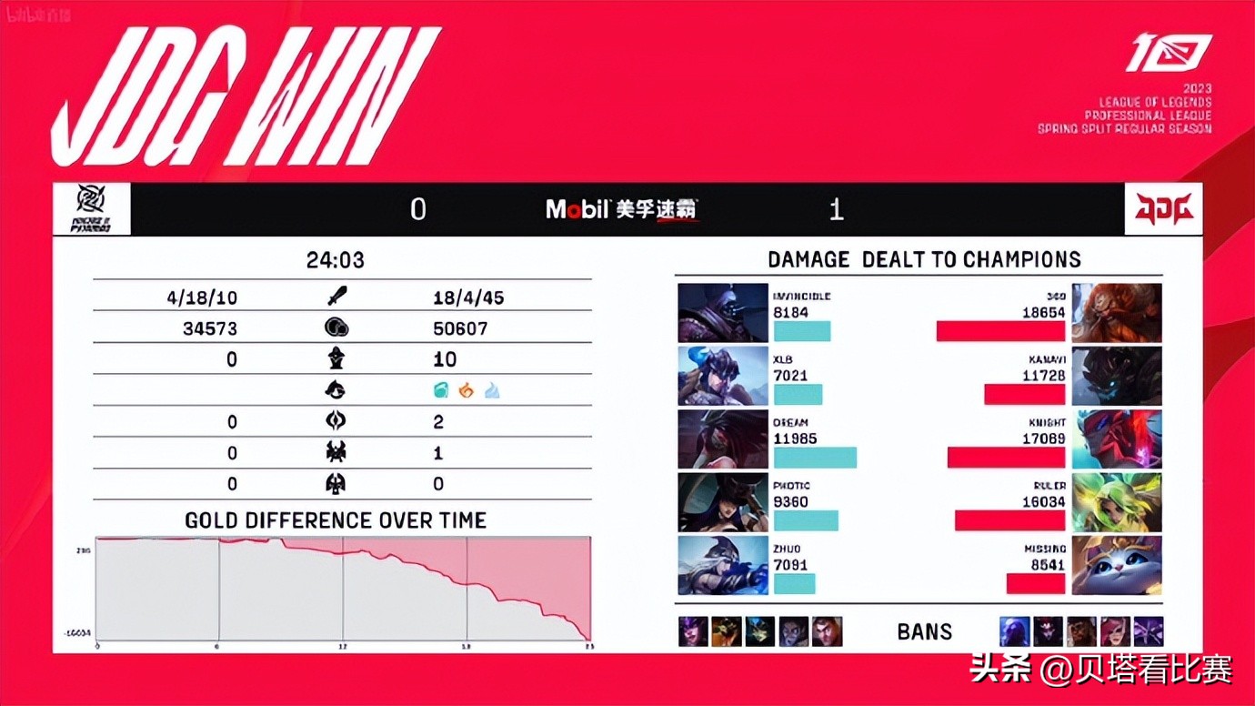 JDG defeated NIP 2-0!Ruler suppresses photic, kills 3 people in 2V4 - iNEWS