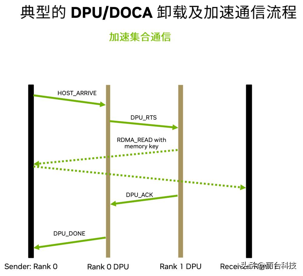 Save hundreds of millions of RMB in three years!How DPU Transforms ...