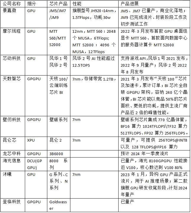 Nvidia A800 will also be banned? Are domestic GPU manufacturers ready ...