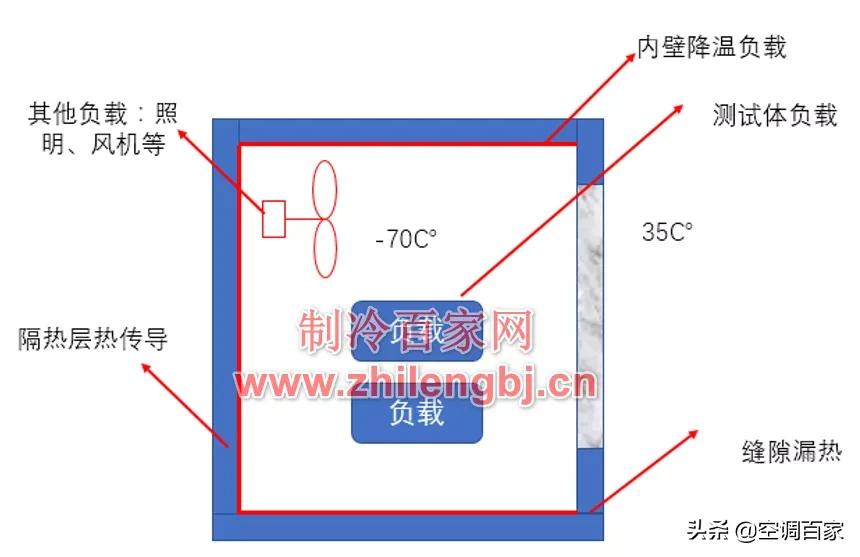 A quick way to design high and low temperature chambers!Complete high ...