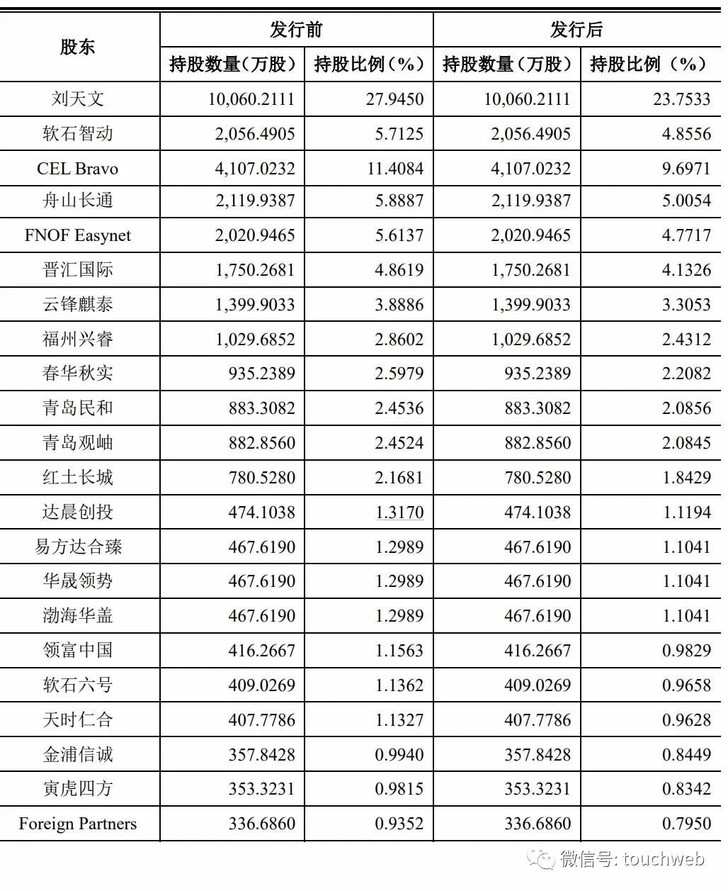 iSoftStone passed the registration: the annual revenue of 13 billion is ...