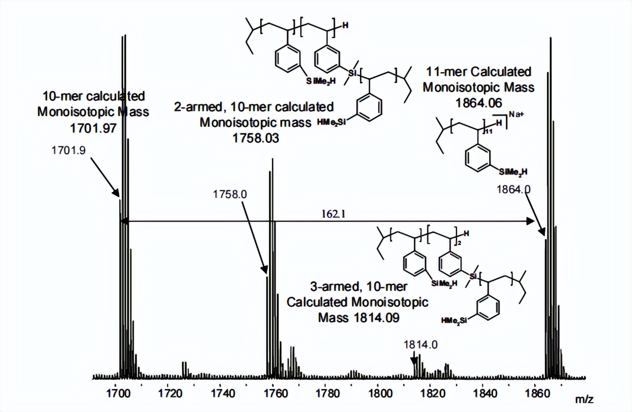 Anionic synthesis of functionalized polymers under control of reaction ...
