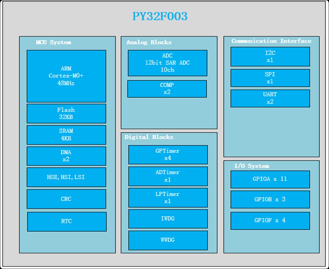 國產32位MCU PY32F003系列 網友：性價比甩8位機幾條街 - 資訊咖