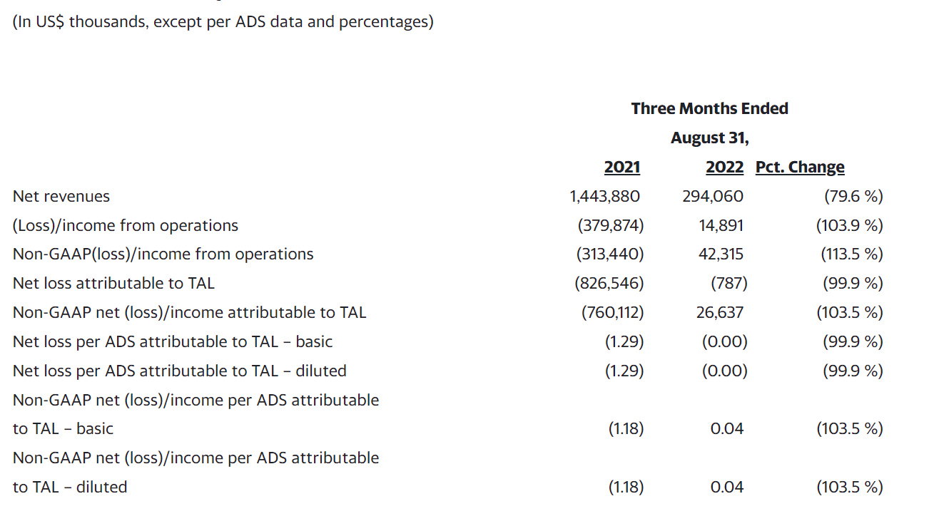 TAL's half-year revenue of US$518 million: down 82% year-on-year ...