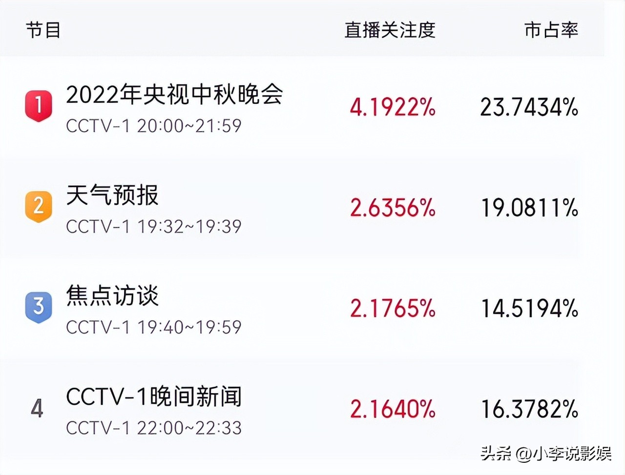 The ratings of the 2022 Mid-Autumn Festival Gala are released, CCTV is the best, and Hunan ...