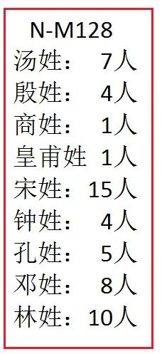 "Deng Guo" royal family patriline Y is suspected of N-S27742 - iNEWS