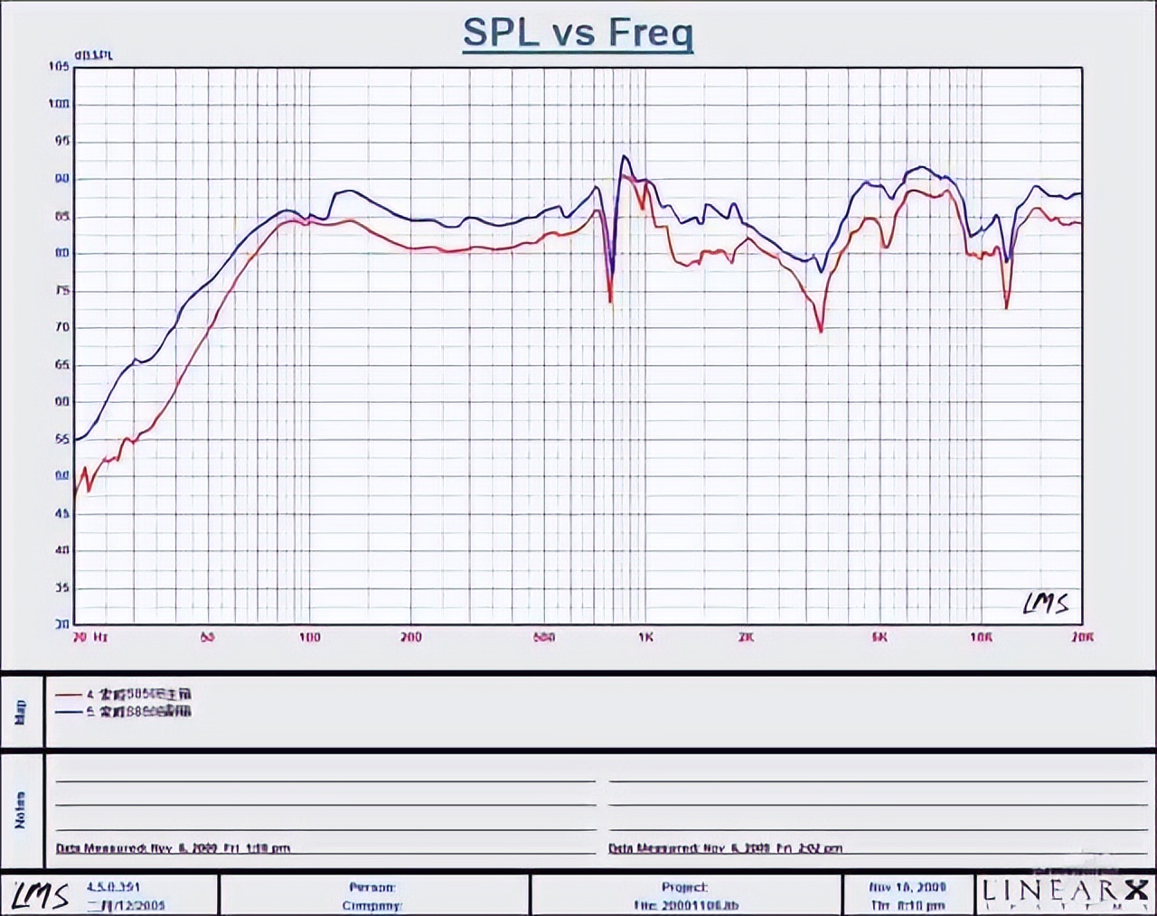 Frequency response? On-axis response? Waterfall chart? As a senior ...