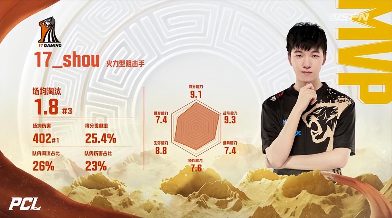 PCL Summer W1 Weekly Finals: 17 crushes to win the championship!Shou won the weekly finals MVP ...