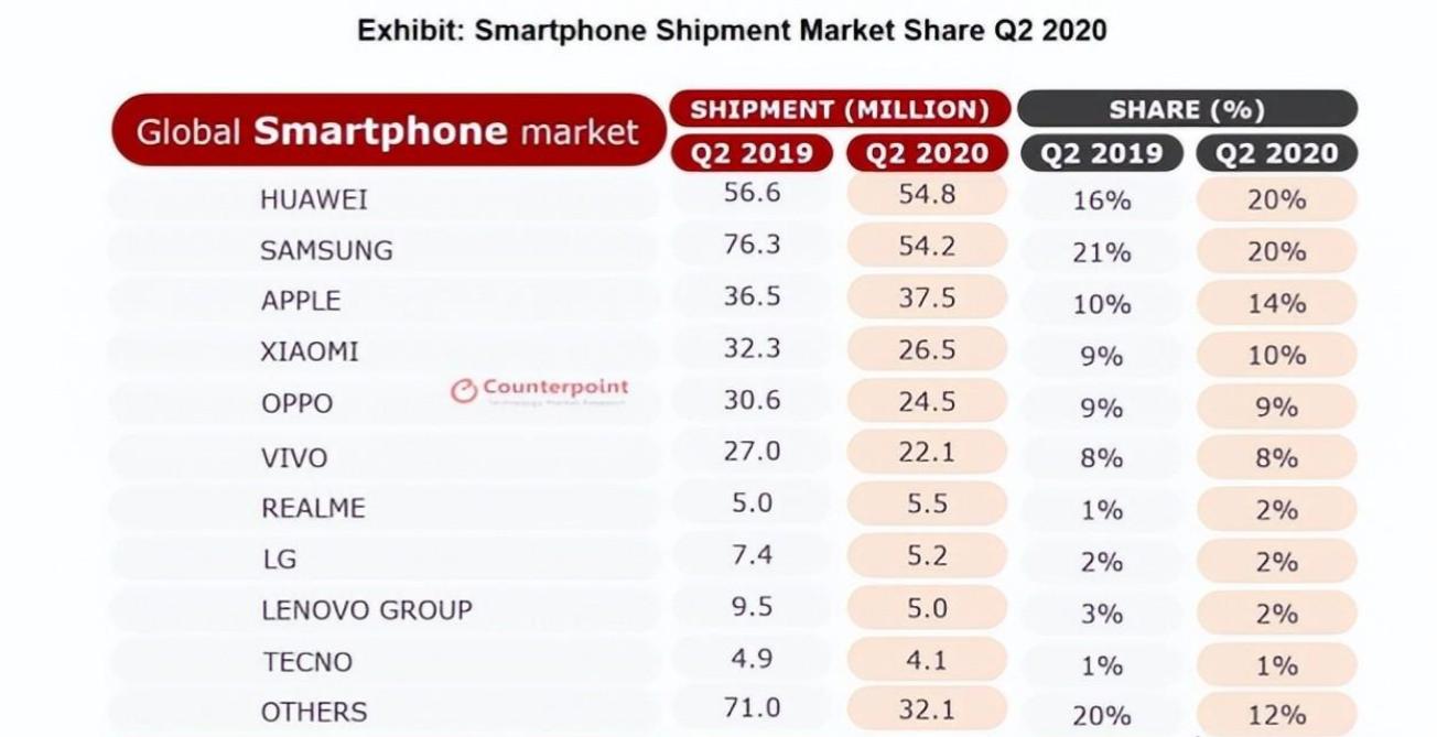 Mobile phones to China are going to be unsalable! Huawei's production ...