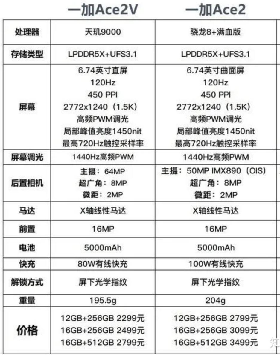 How to choose between OnePlus Ace2 and Ace2V? Look at your own needs, don't be blind - iNEWS