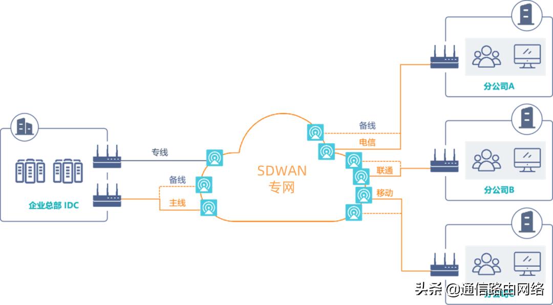 The future of enterprise multi-branch networking - SDWAN3.0 - iNEWS