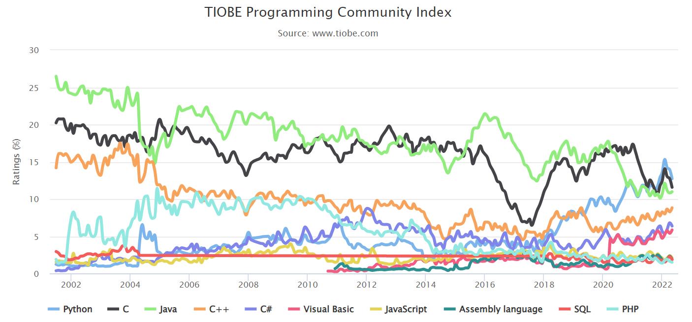 TIOBE 5 月榜單：C# 和 C++ 有望取代 C 進入 Top 3 - 頭條匯