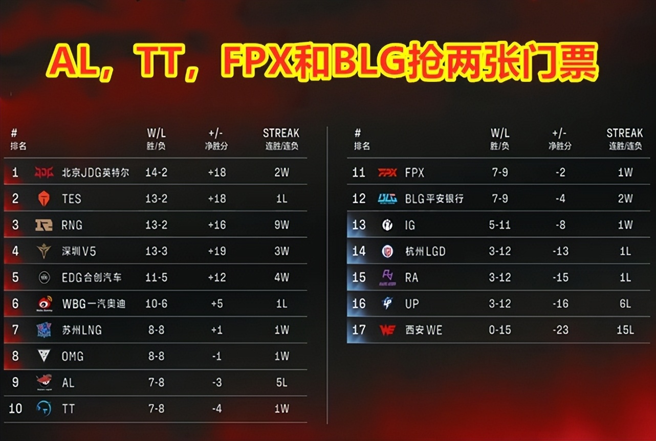 TT lost to RA, and FPX entered the playoffs!Netizens ridiculed: Uncle is ecstatic? - iNEWS