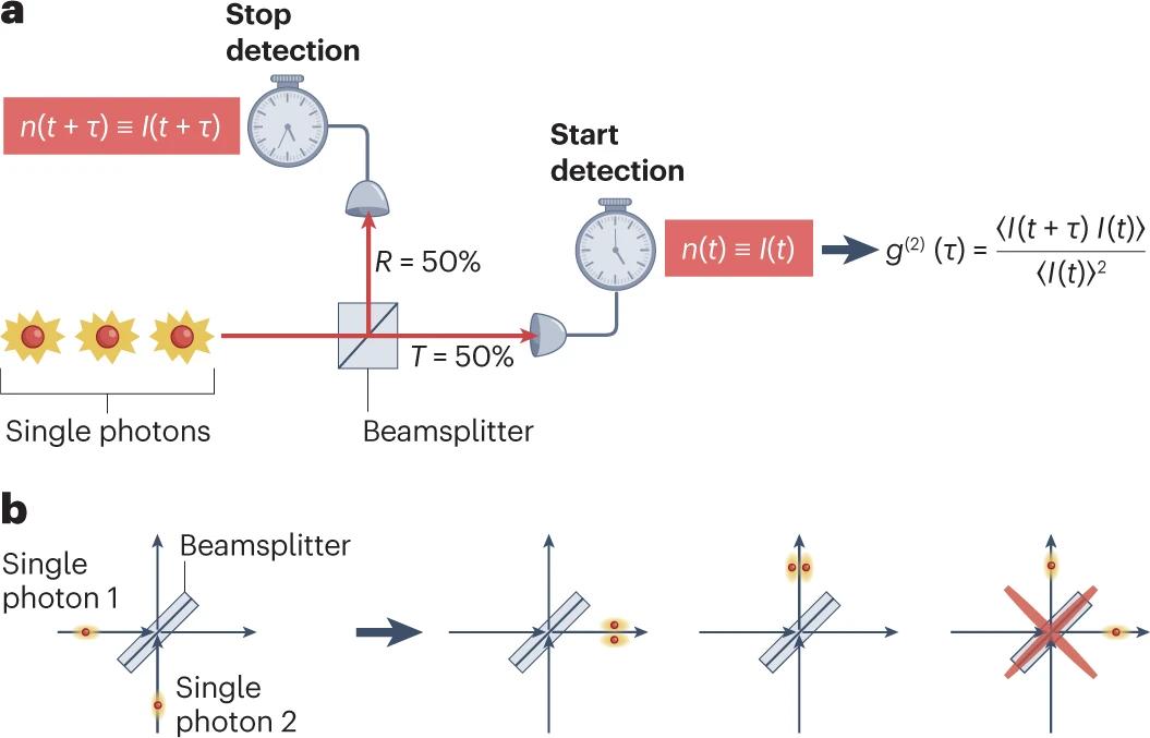 Why is single photon the "source" of quantum technology? - iMedia
