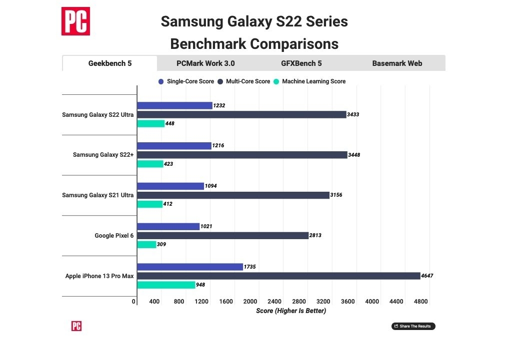 All silently!iPhone 13 performance compared to Samsung S22: A15 ...