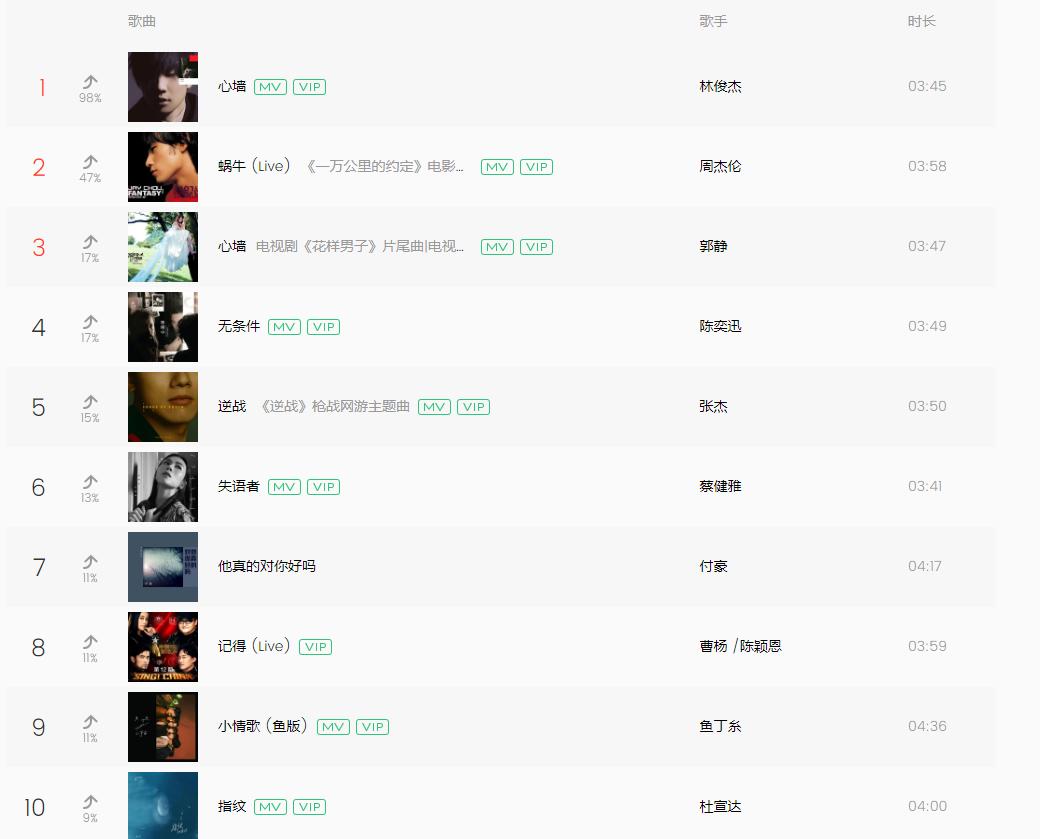 QQ Music soars on the list: JJ Lin reaches the top, Jay Chou is second ...