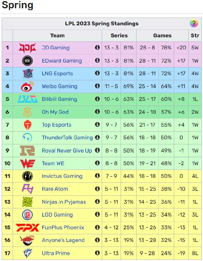 The ranking of the regular season in the spring season is confirmed ...