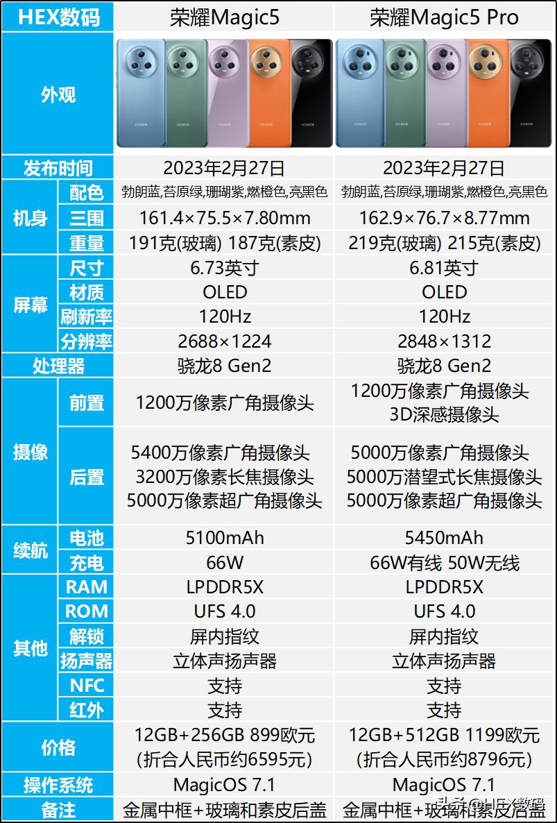 What is the difference between Honor magic5 and magic5pro? Comparative analysis of magic5 and ...