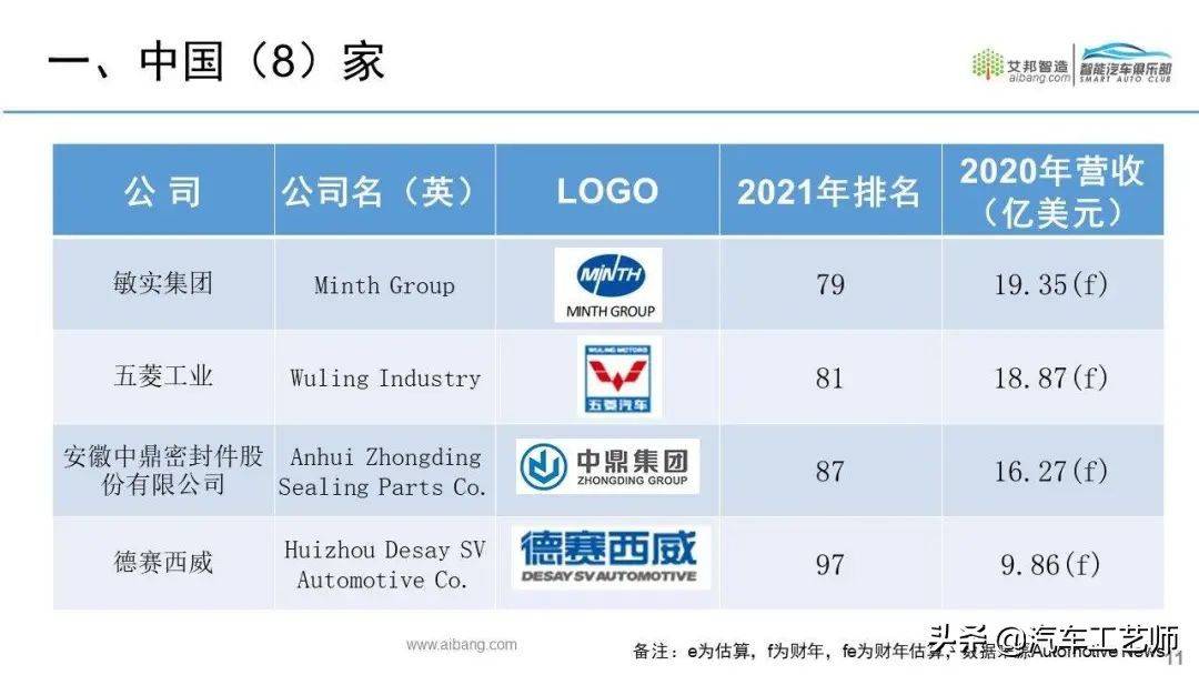 Top 100 global auto parts suppliers in 2021 - iMedia