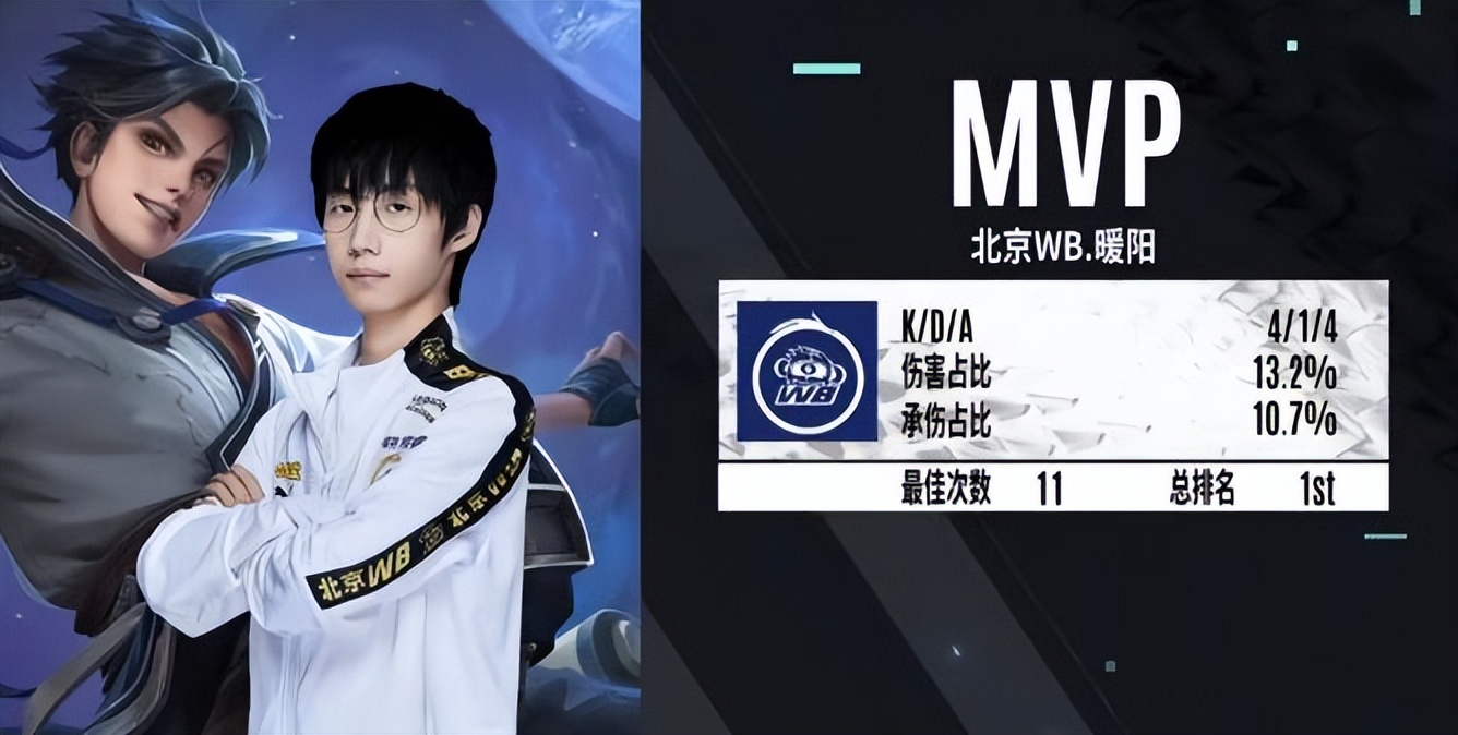 WB3-2GK, Nuan Yang won two MVPs, explaining Tianyun: I didn't dream back two years ago - iNEWS