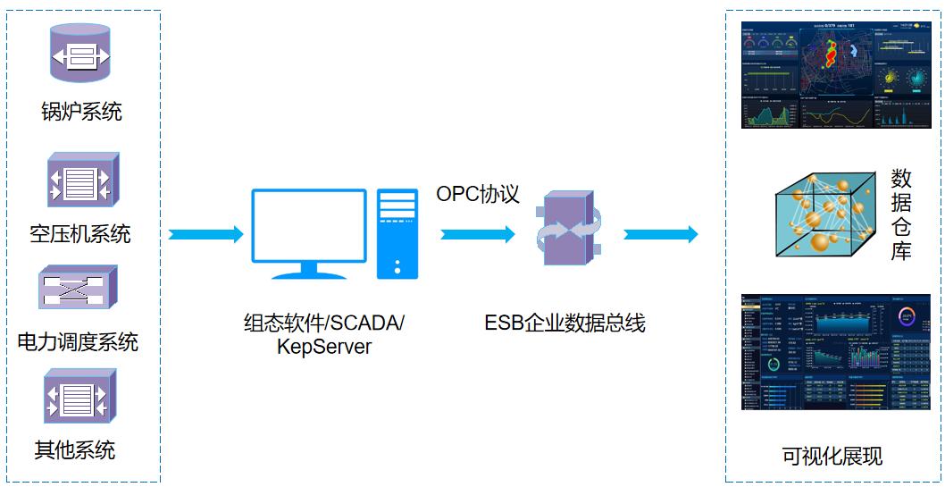 How to collect industrial data - iNEWS