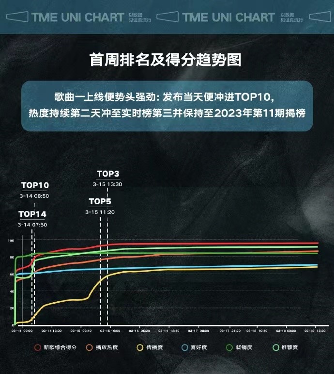 Zhou Shen's new song "Journey to Bell Bud" broke into the top three in ...
