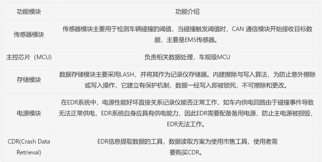 Event Data Recording System (EDR) - Automotive "Black Box" - iNEWS