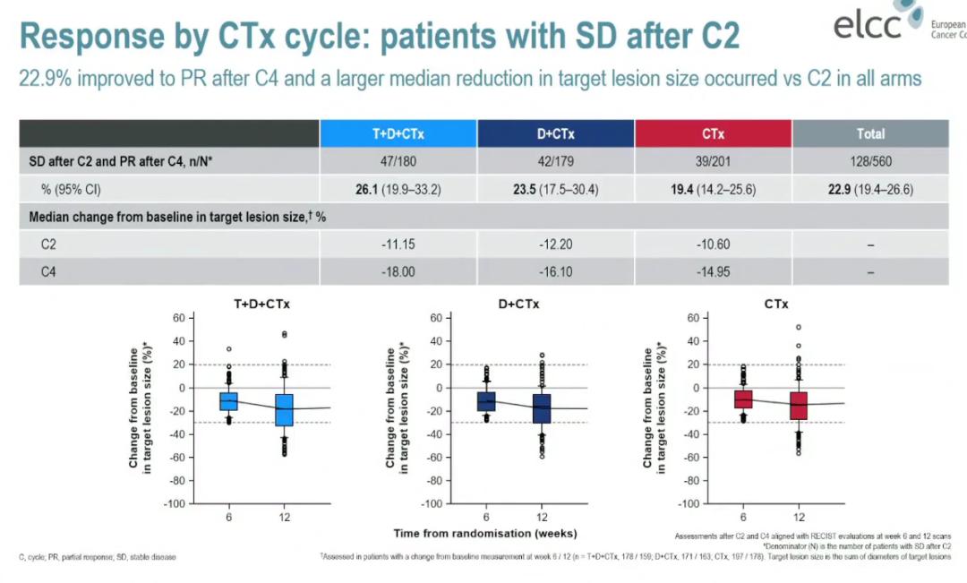POSEIDON trial releases results after 2 and 4 cycles of chemotherapy ...