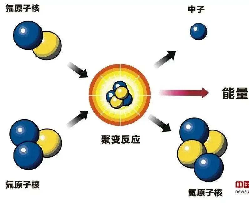A historic breakthrough in nuclear fusion technology - iMedia