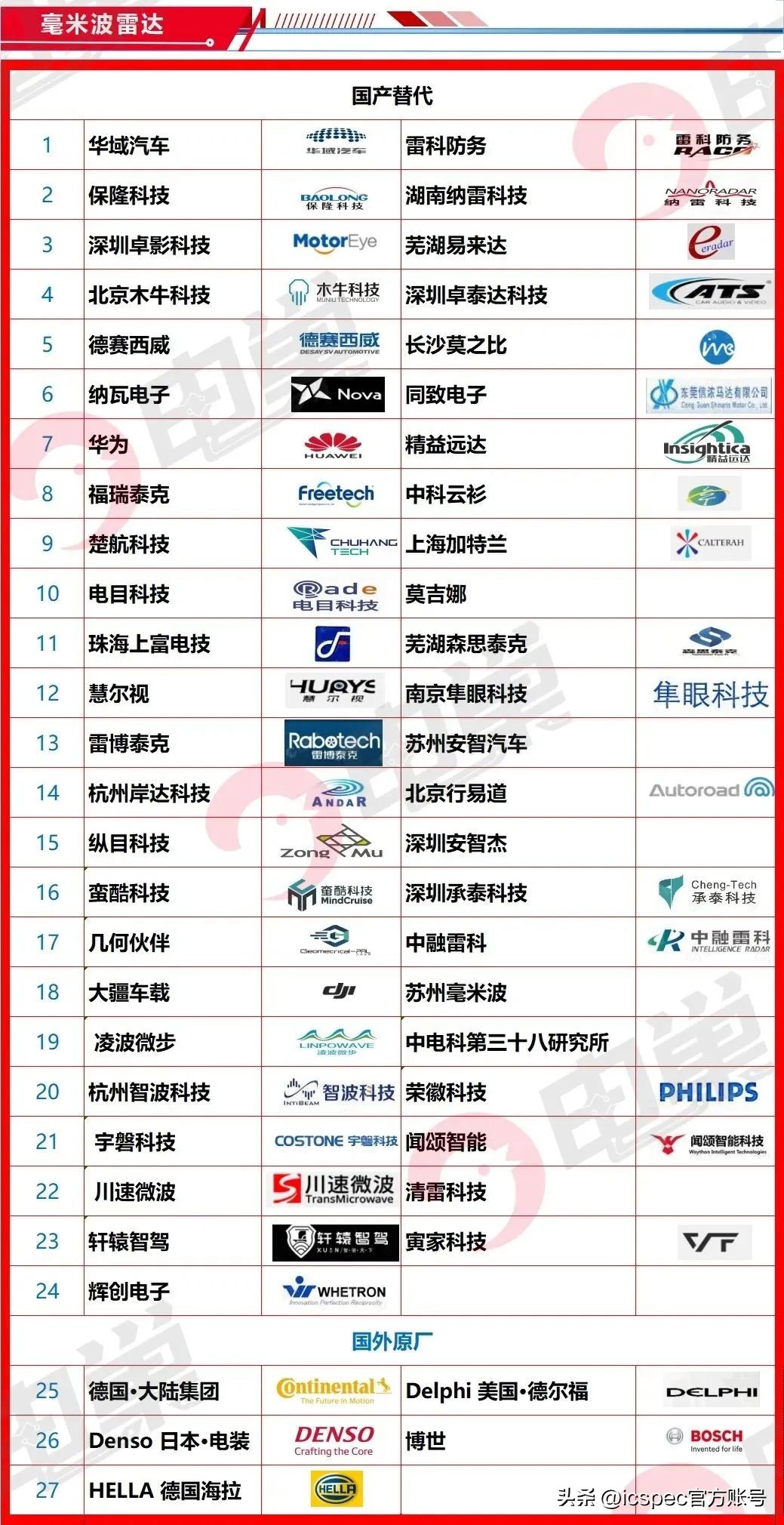 Global 80+ classification chip manufacturers summary-icspec - iNEWS