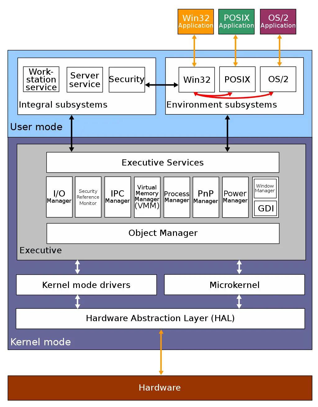 Computer Systems "The Difference Between the Linux Kernel and the ...