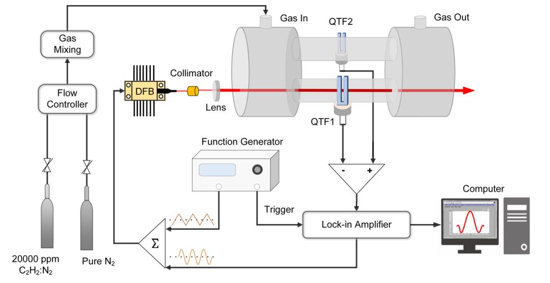 High-sensitivity differential quartz-enhanced photoacoustic spectroscopy for gas sensing - iNEWS