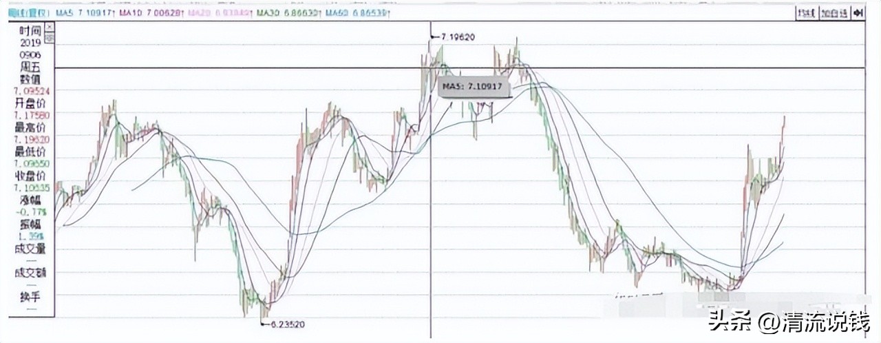 The RMB exchange rate is approaching the bottom line of 7.0, what is ...