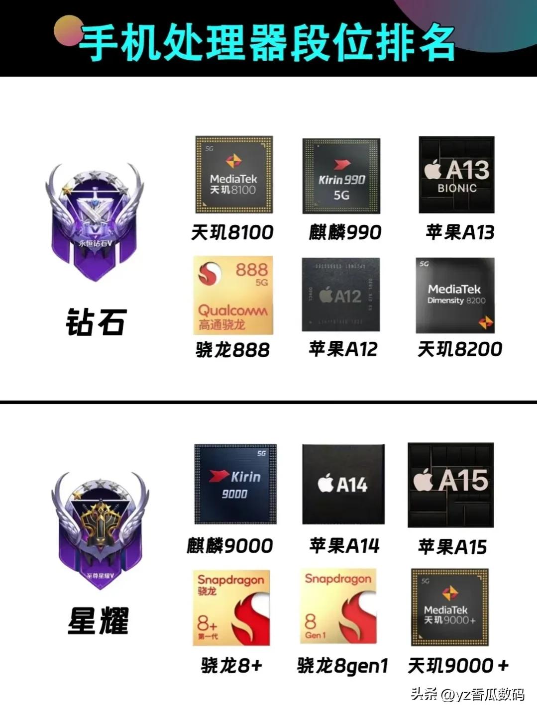 Mobile phone processor segment ranking - iMedia
